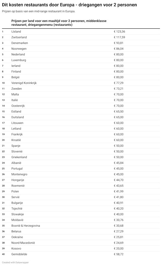 Dit Zijn De Duurste En Goedkoopste Vakantielanden Van Europa Foto Bd Nl