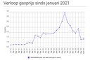 Gascrisis zo goed als voorbij: dit betekent het voor je energierekening ...