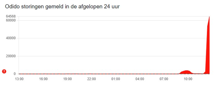 Storing Odido voor ‘kleine groep’ klanten nog steeds niet voorbij ...